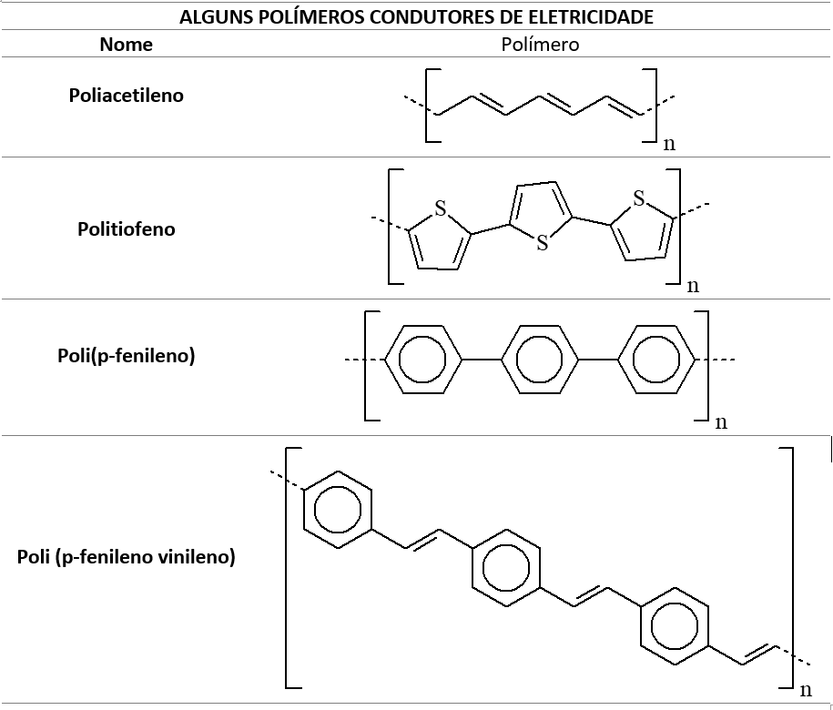 Polímeros: conceito, classificação, propriedades e reações químicas